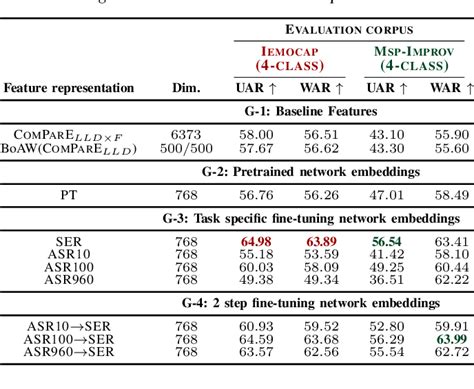 Table I From Emotion Information Recovery Potential Of Wav2vec2 Network Fine Tuned For Speech