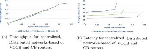 Throughput And Latency Performance Evaluation For Centralized And Download Scientific Diagram