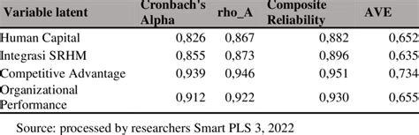 Smartpls Results For Ave Values Download Scientific Diagram