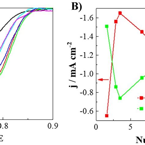 A Linear Scan Voltammetry Of Oxygen Reduction Reaction In 0 1 Mol L⁻¹ Download Scientific