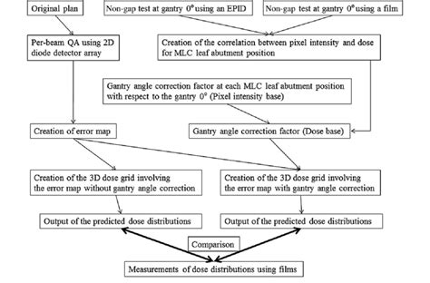 Dose Verification Procedures For Our Proposed Method With And Without Gac Download Scientific