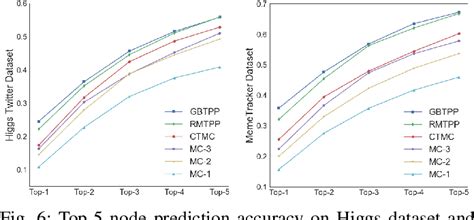 Figure 6 From Modeling Event Propagation Via Graph Biased Temporal