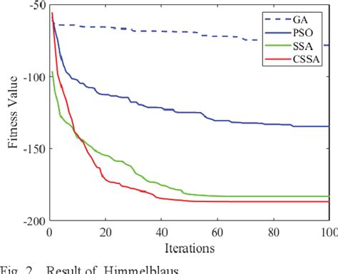 Figure 10 From An Overhead Crane Anti Swing Control Method Integrating Clustering Salp Swarm