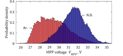 Density Distribution Of The Mpp Voltages Download Scientific Diagram