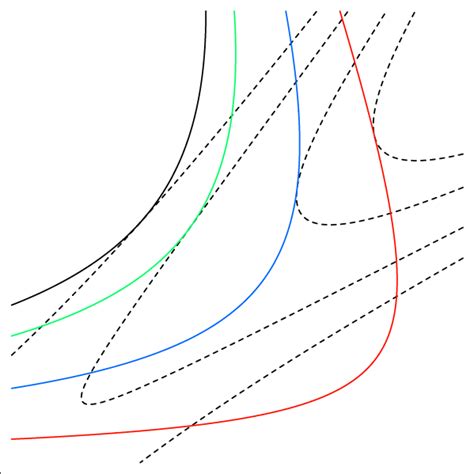 Tangency points as F m increases when ω 1 λ λ 2