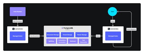 simplify your rag application architecture with llamaindex postgresml