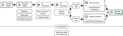 Lokalise Ai Orchestration Human Level Translations At Scale