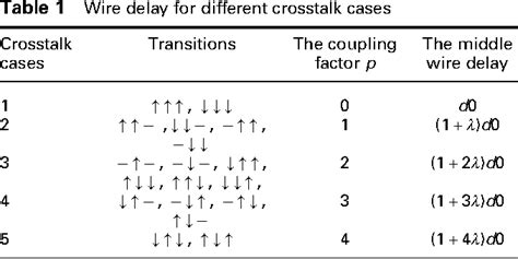 Table 1 From Partial Coding Algorithm For Area And Energy Efficient Crosstalk Avoidance Codes