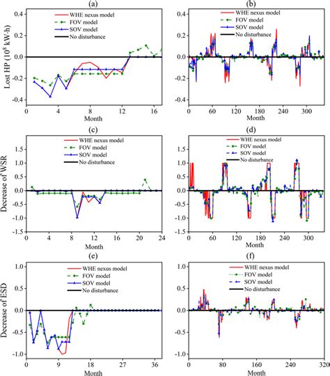 The Strain Flow Routing Of Every Subsystem With P 95 Hydropower