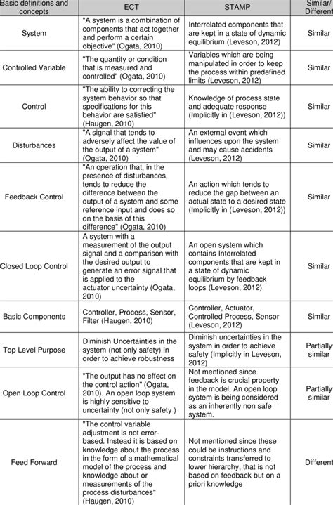 Comparison Between Basic Definitions And Concepts Of Ect And Stamp