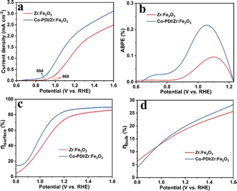 A Current‐potential Curves B Abpe Values C Charge Injection