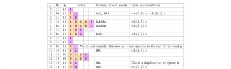 Minimal Absent Words Of Word Y Aabababb We Find Seven Minimal Absent