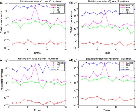 The Relative Error And Best Objective Function Values Obtained By Download Scientific Diagram