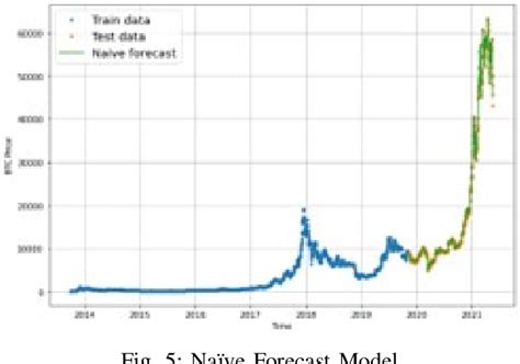 Figure 5 From Predicting Bitcoin Trends Using Machine Learning And Deep Learning Algorithms Via