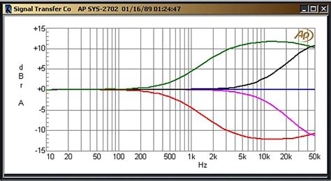 Optimizing Variable Frequency Tone Controls Audioxpress