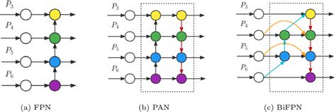 Design Of Different Feature Pyramid Structures A Fpn Fuses Multi Scale Download Scientific