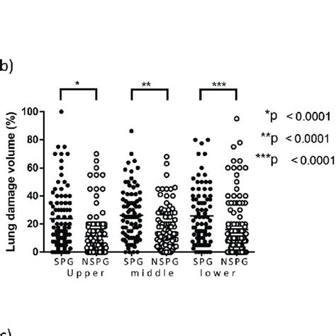 Comparison Of The Extent Of Lung Damage According To Regions A