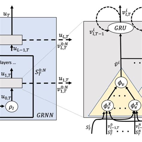 Graphical Representation Of The Graph Recurrent Neural Net Grnn