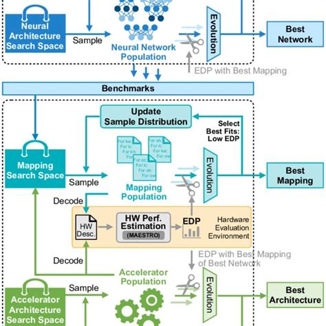 Neural Accelerator Architecture Search Download Scientific Diagram