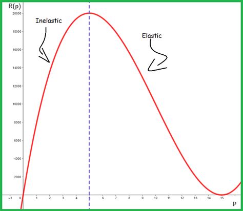 Use The Demand Equation To Find The Revenue Function Sketc Quizlet