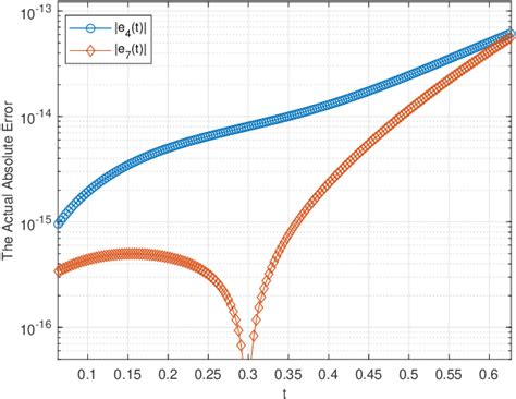 Figure 3 From Pell Lucas Collocation Method To Solve Second Order Nonlinear Lane Emden Type