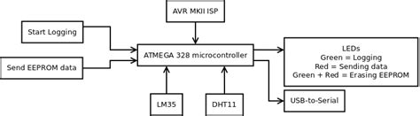 An ATMega Based Data Acquisition System Projects