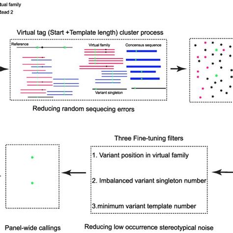 Flowchart Of The Virtual Barcode Based Calling Algorithm For Low Download Scientific Diagram