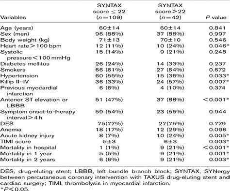SYNTAX Score An Independent Predictor Of Long Term Cardiac Coronary Artery Disease