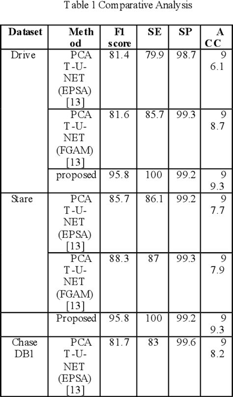 Table 1 From Automated Process For Retinal Image Segmentation And Classification Via Deep