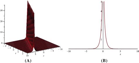 A 3‐d Plot Of Solution 53 With In The Interval −10 ≤ X ≤ 10 And