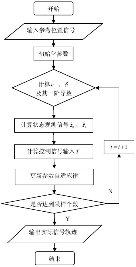 Limited Time Friction Parameter Identification And Adaptive Sliding Mode Control Method For