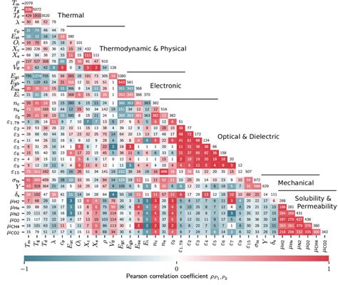 Polymer Property Heatmap Of The Pearson Correlation Coefficients