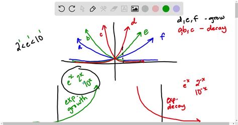 The Text Listed Three Common Features Of Exponential Functions Without Looking In The Text