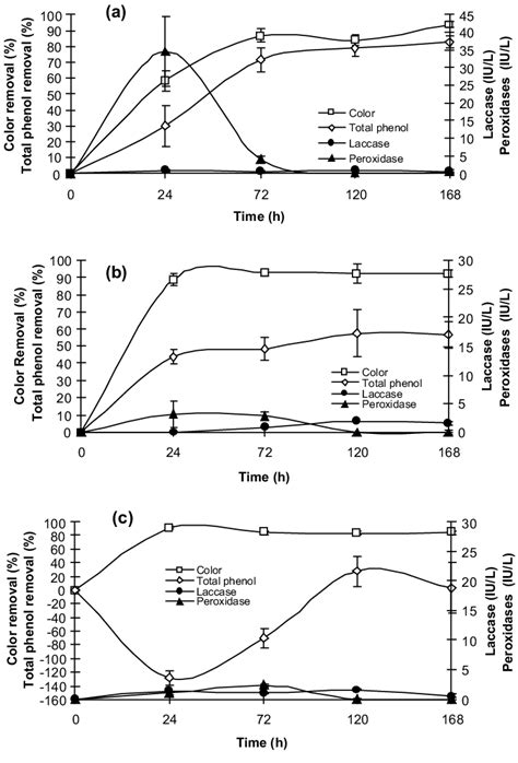 Color And Total Phenol Reduction And Phenoloxidase Production During