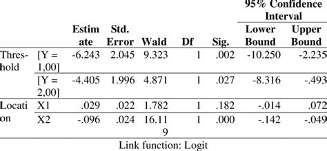 Test Result Parameter Estimates Download Scientific Diagram