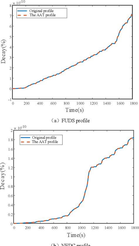 Figure 1 From Accelerated Aging Test Method Of Lithium Ion Batteries Featured With Aging Feature