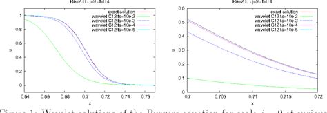 Figure 1 From Wavelet Galerkin Solution Of A Partial Differential Equation With Nonlinear