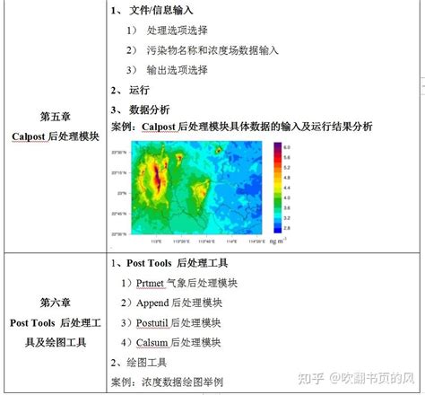 大气科学系列Python人工智能气象大气污染扩散Calpuff模型WRF Chem模式未来大气污染变化模拟 知乎