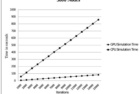 Simulation Time According To The Number Of Iterations Download