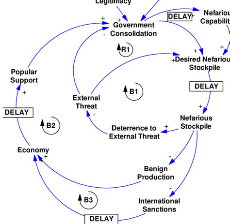 Causal Framework For Nefarious Activities Download Scientific Diagram