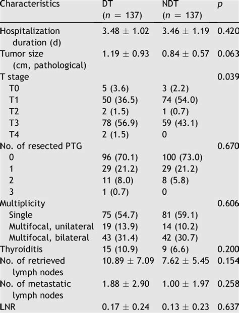 Comparison Of Surgical Outcomes Between The Difficult Thyroidectomy Download Scientific Diagram