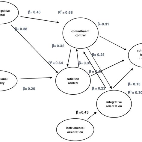 Path Model Of The Hypothesized Relationships Between Autonomous Download Scientific Diagram