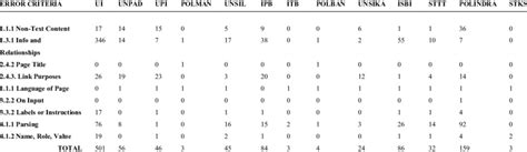 Taw Evaluation Tool Result Of University In West Java Download Table