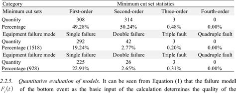 Minimum Cut Set Statistics Of The Fault Tree Model Of Edg Operation Download Scientific Diagram