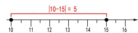 Absolute Difference Calculator Mathbz