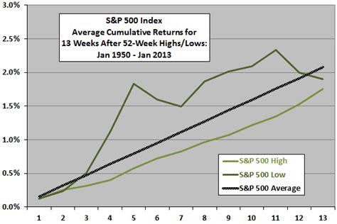 Stock Index Returns After 52 Week Highs And Lows Cxo Advisory