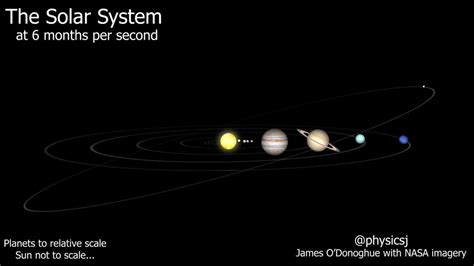 Orbits Planets To Scale