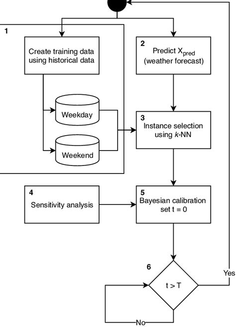 Overview Of The Proposed Framework For The Continuous Bayesian Download Scientific Diagram