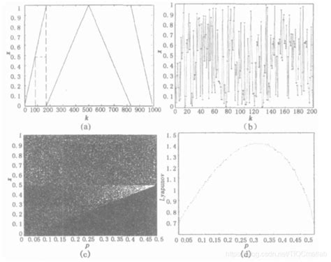 【图像加密】基于matlab gui混沌系统图像加密解密【含matlab源码 147期】 混沌图像加密算法matlab程序 csdn博客