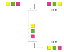 FIFO Vs LIFO Difference And Comparison Diffen
